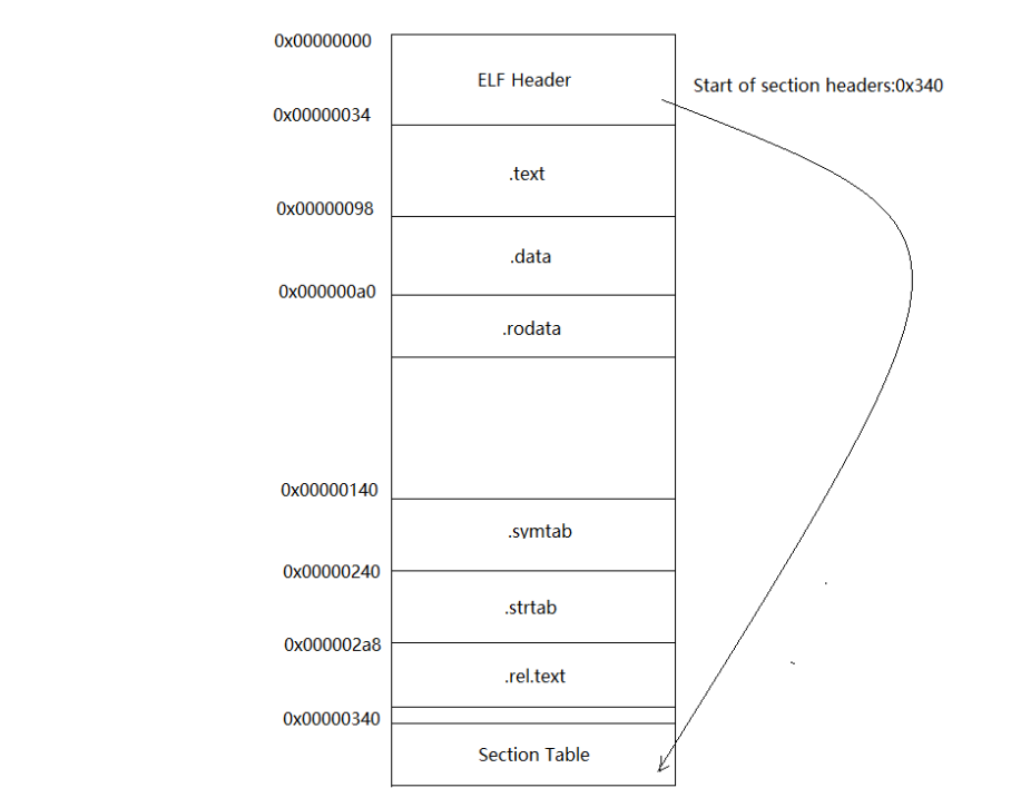 elf文件格式解析_elf格式解析-CSDN博客