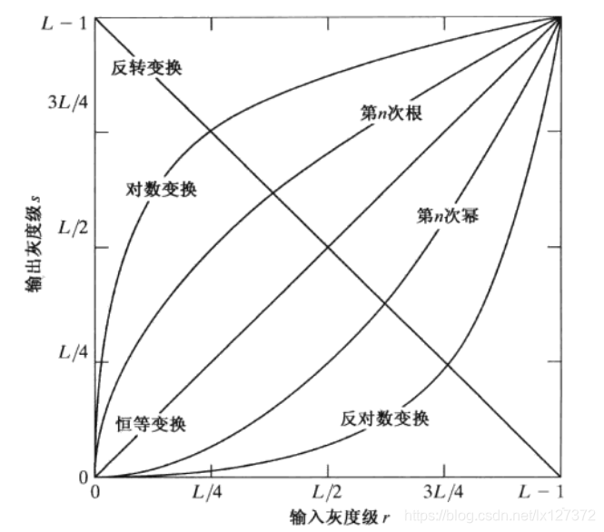 灰度变换(反转,对数,伽马)的python实现task1自己找一张灰度图实现图像反转、对数变换和伽马变换。 要求编写python代 Csdn博客