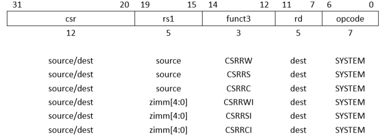 RISC-V ISA 学习笔记(1) 指令集介绍及基本指令集RV32I v2.0_rv32i 基础 isa-CSDN博客