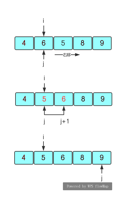 交换排序（图解） Csdn博客 