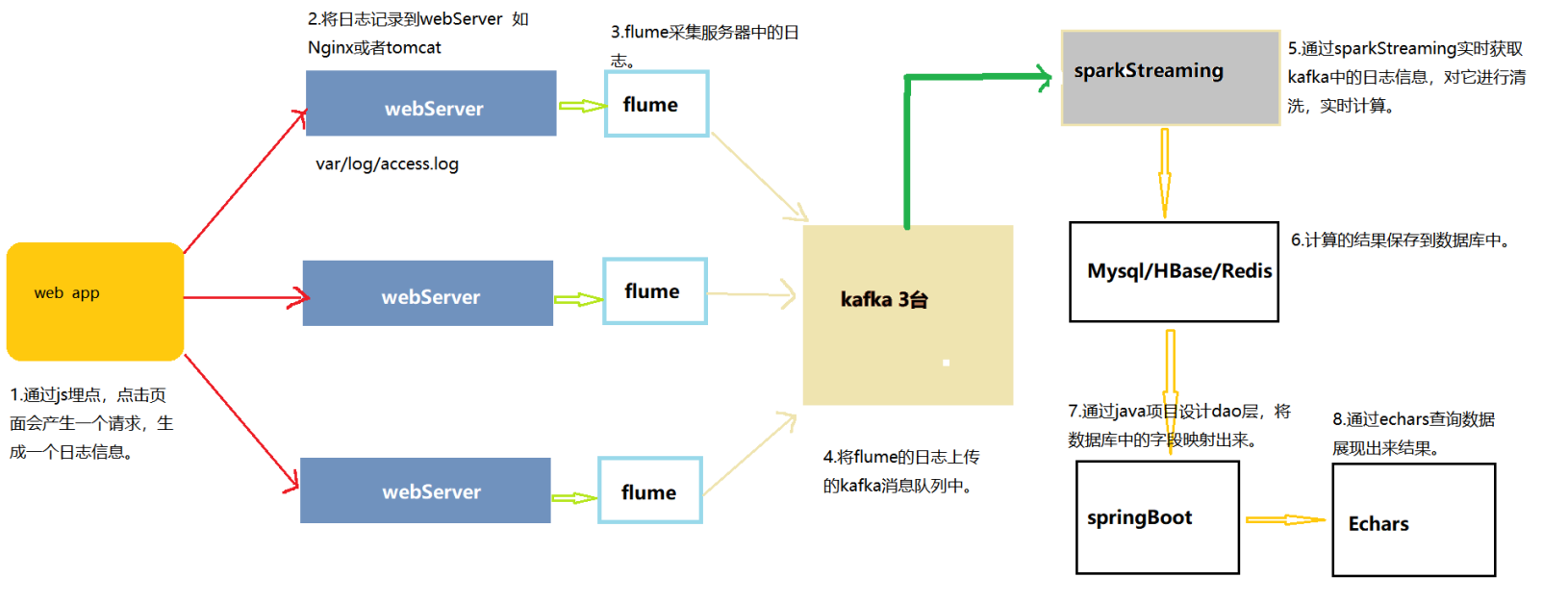 SparkStreaming+kafka+flume+hbase日志实时流处理项目_flume+hbase+spark-CSDN博客