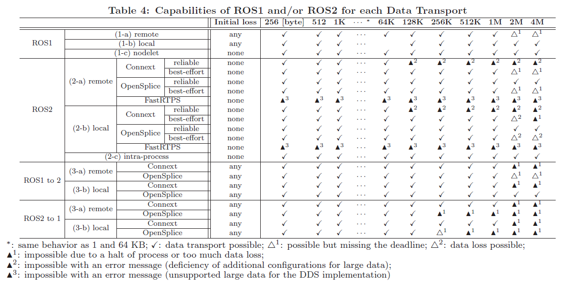 ROS2测评——探索ROS2的性能_the performance of ros2-CSDN博客