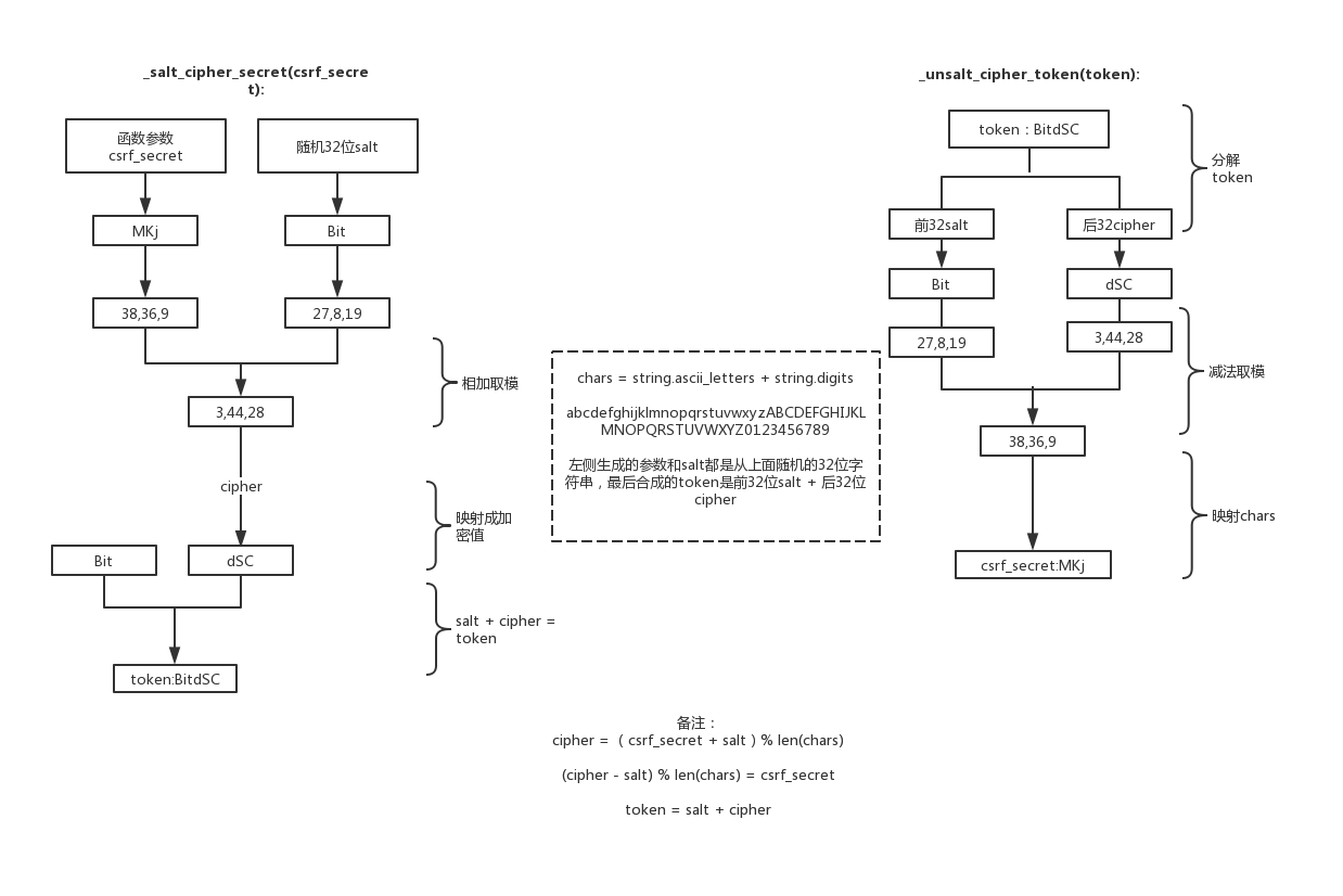 Django中csrf防御全过程解析以及中间件作用机制djangomiddlewarecsrfcsrfviewmiddleware Csdn博客
