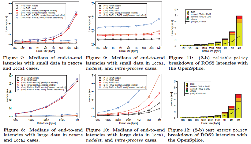 ROS2测评——探索ROS2的性能_the performance of ros2-CSDN博客