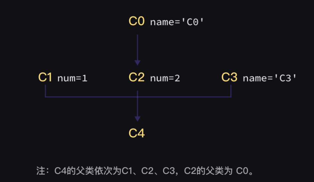 Python基础语法学习（第二讲） 类的继承与定制python类继承语法 Csdn博客 
