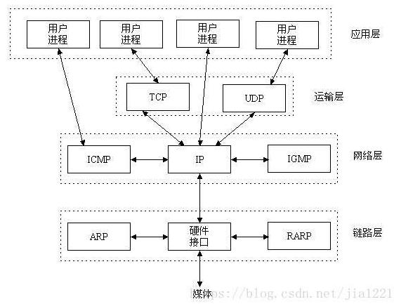 Linux系统shell查看SOCKET情况和socket编程概述_shell socket-CSDN博客