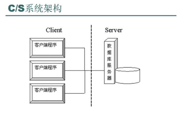 Cs架构和bs架构的区别cs程序员易上手的bs前端框架 Csdn博客 