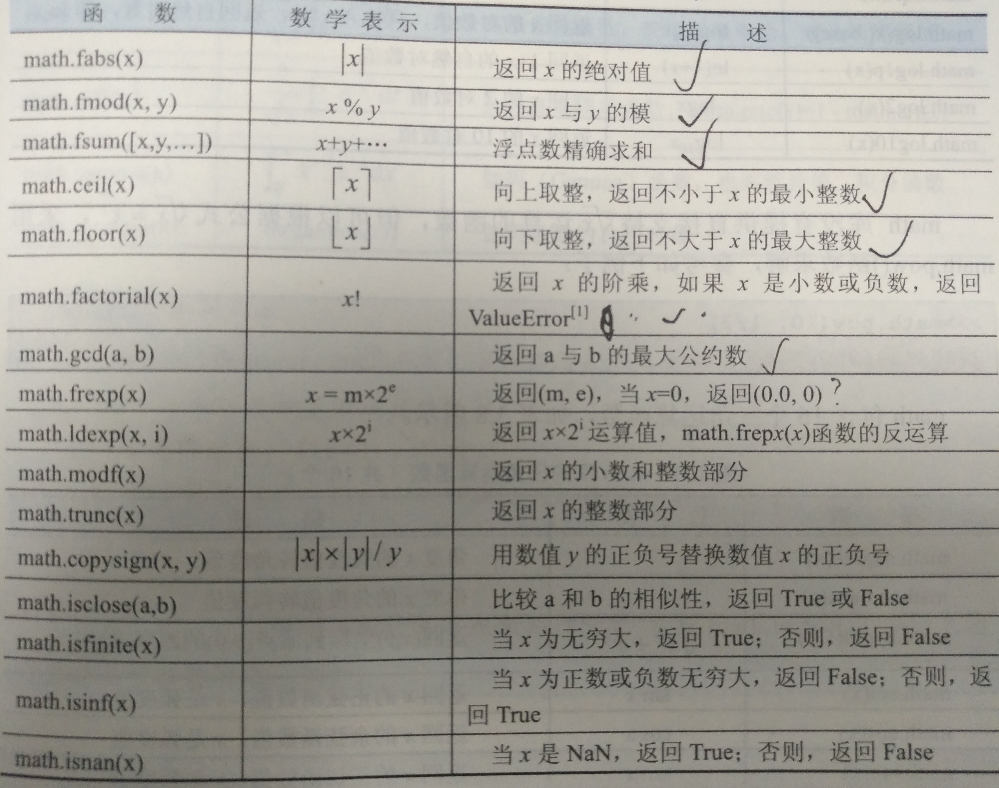 Python库之math库python Math库 Csdn博客 