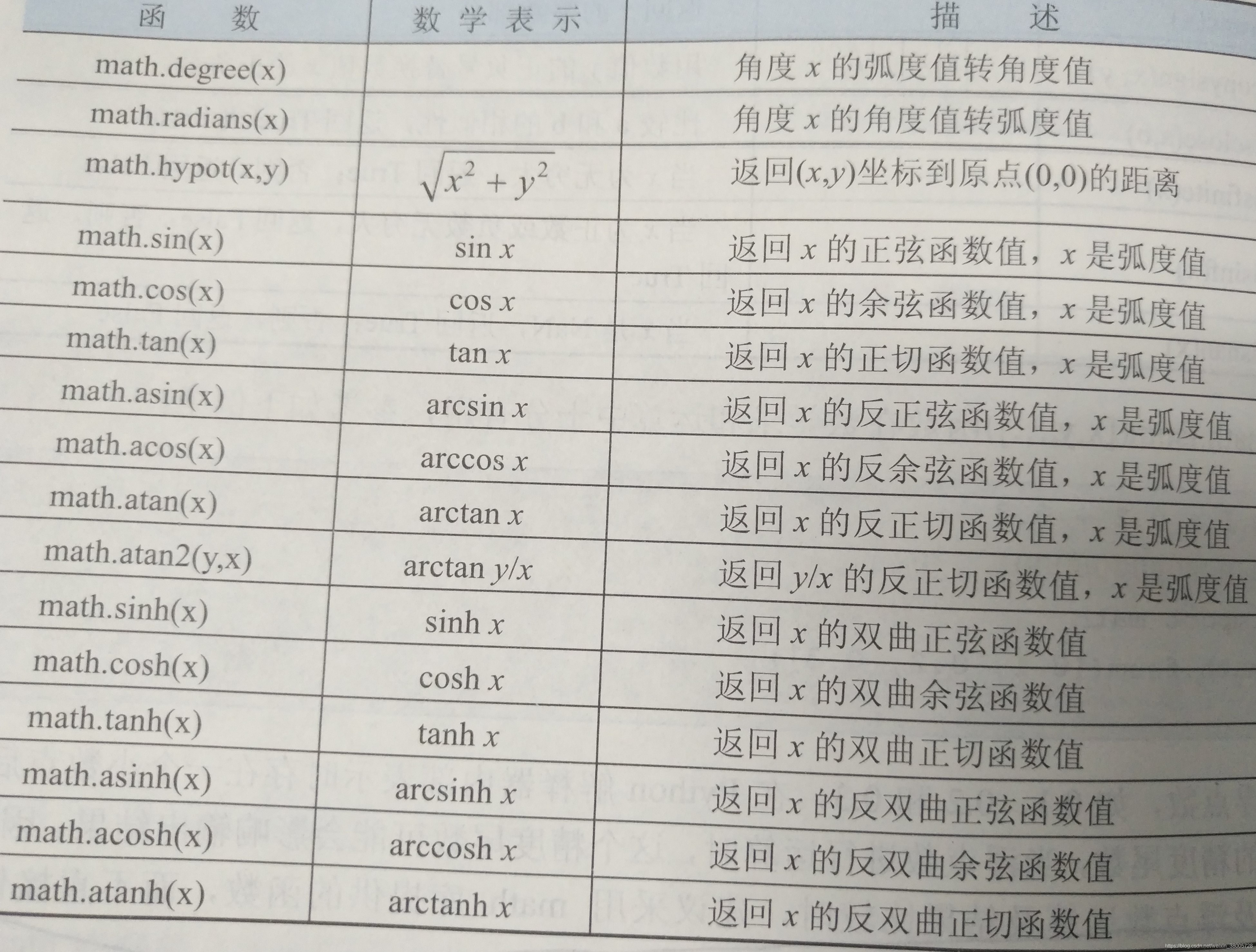 Python库之math库python Math库 Csdn博客
