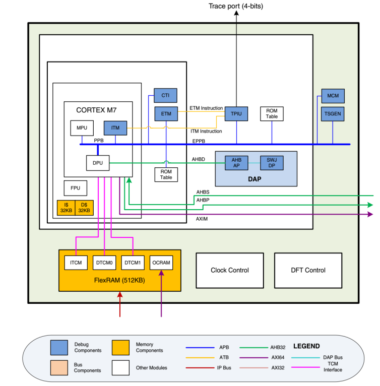 NXP RT1052--储器映射和寄存器_rt1052寄存器地址编码-CSDN博客