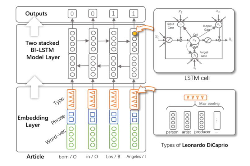 【论文翻译】CN-DBpedia: A Never-Ending Chinese Knowledge Extraction System_xu b, xu y, liang j, et al ...