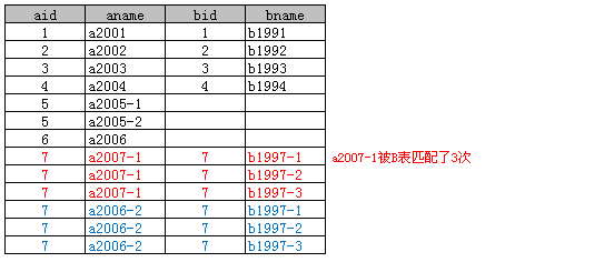 Mysql中left Join的误解及笛卡尔积解释left Join 笛卡尔积 Csdn博客 