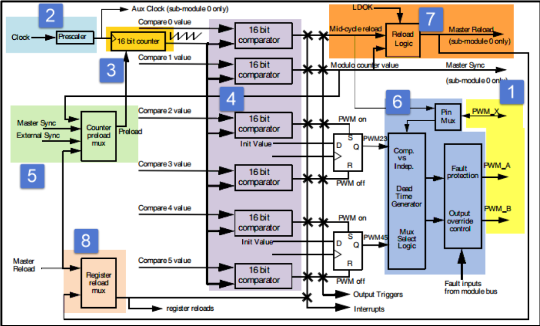 NXP RT1052 eFlexPWM—灵活的增强型 PWM_rt1052 pwm-CSDN博客