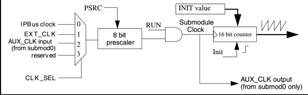 NXP_RT1172 eFlexPWM 模块简介-CSDN博客