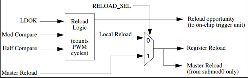 NXP RT1052 eFlexPWM—灵活的增强型 PWM_rt1052 pwm-CSDN博客