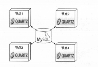 Spring整合Quartz集群部署_quartz指定在一台服务器上执行-CSDN博客