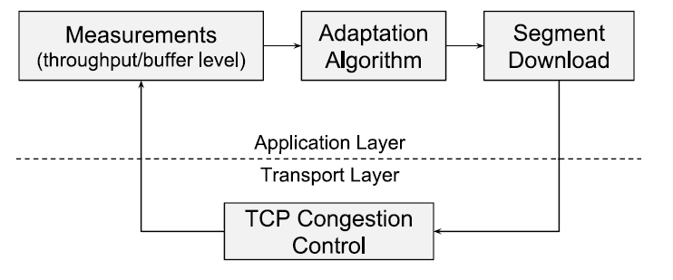 ABR算法研究综述 | A Survey on Bitrate Adaptation Schemes for Streaming Media Over HTTP（IEEE COMST‘18 ...