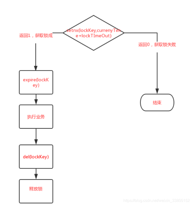 Springboot利用redis分布式锁解决集群下定时任务重复执行springboot 的定时任务会重复通知吗 Csdn博客