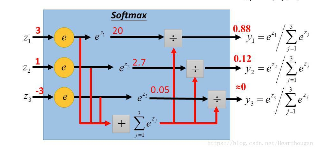 tf.nn.softmax详解（附代码实例）-CSDN博客