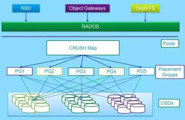 ceph工作原理_ceph三个副本和两个副本的区别-CSDN博客