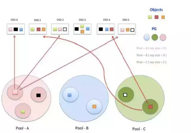 ceph工作原理_ceph三个副本和两个副本的区别-CSDN博客