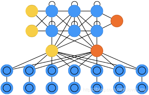 神经网络学习(2):ffnn,p,rnn,lstm,gru…… Sae Gru Csdn博客