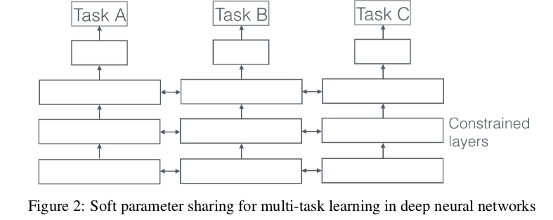 多任务学习Multi-task Learning(MTL)概述_mtcnet: multitask consistency network with single -CSDN博客