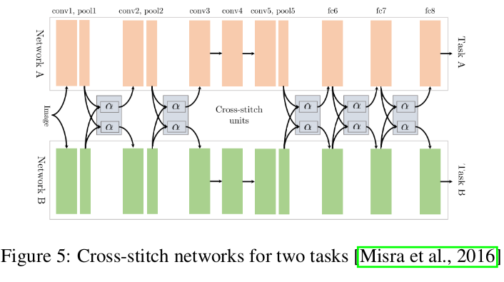 多任务学习Multi-task Learning(MTL)概述_mtcnet: multitask consistency network with single -CSDN博客