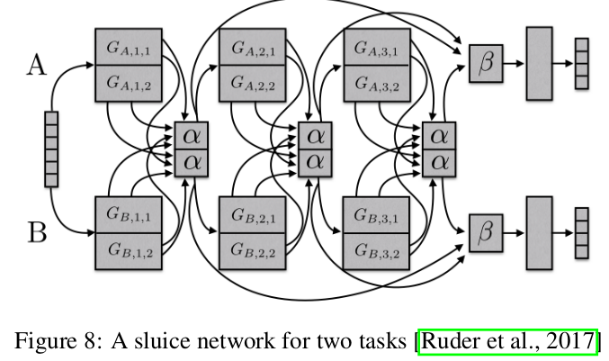 多任务学习Multi-task Learning(MTL)概述_mtcnet: multitask consistency network with single -CSDN博客