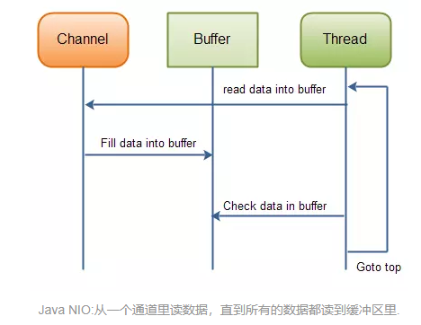 NIO详解（十三）：Java IO 和NIO 总结_io、nio详解-CSDN博客