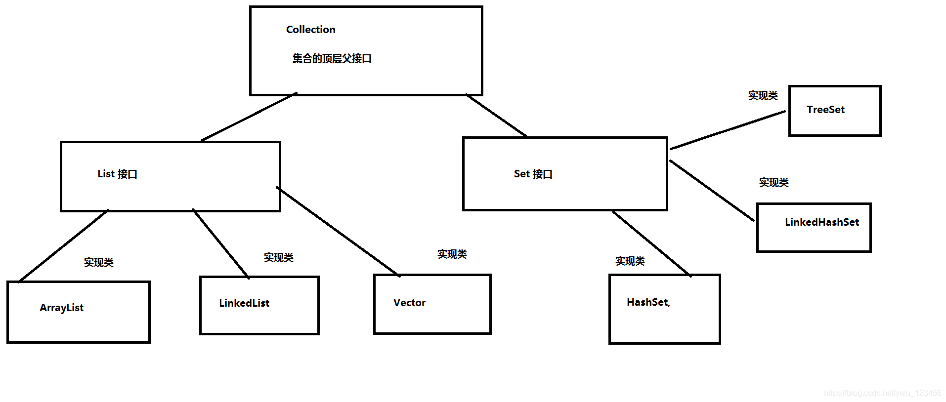 Java之集合的顶层父接口: Collection,list子接口:arraylist、linkedlist、vector的使用 Arraylist的父接口 Csdn博客