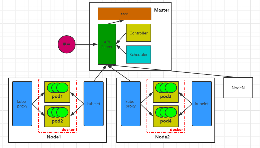 1.Kubernetes(K8S)架构1(Master,Node和Pod)_水淹萌龙的博客-CSDN博客_k8s node pod