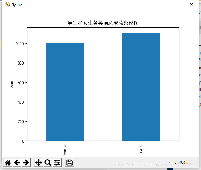 使用python语言对班级学生成绩进行数据可视化——pandas,matplotlib和numpy库的应用,条形图,直方图,饼图,热力图,箱形图的可视化python学生成绩可视化是个小菜鸟