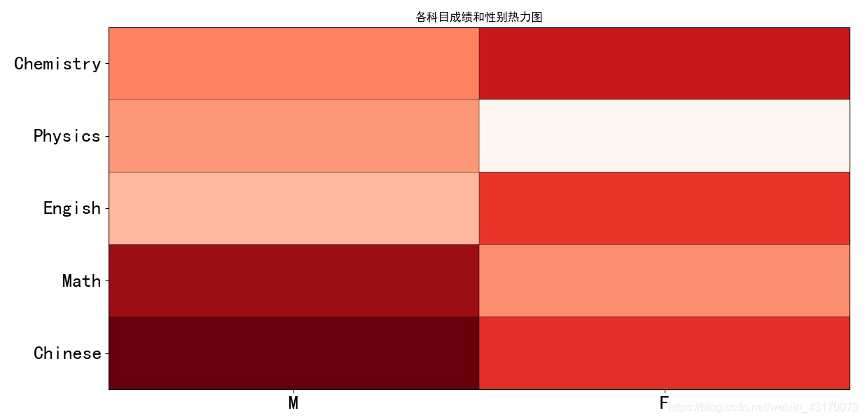 使用python语言对班级学生成绩进行数据可视化——pandas,matplotlib和numpy库的应用,条形图,直方图,饼图,热力图,箱形图的可视化python学生成绩可视化是个小菜鸟