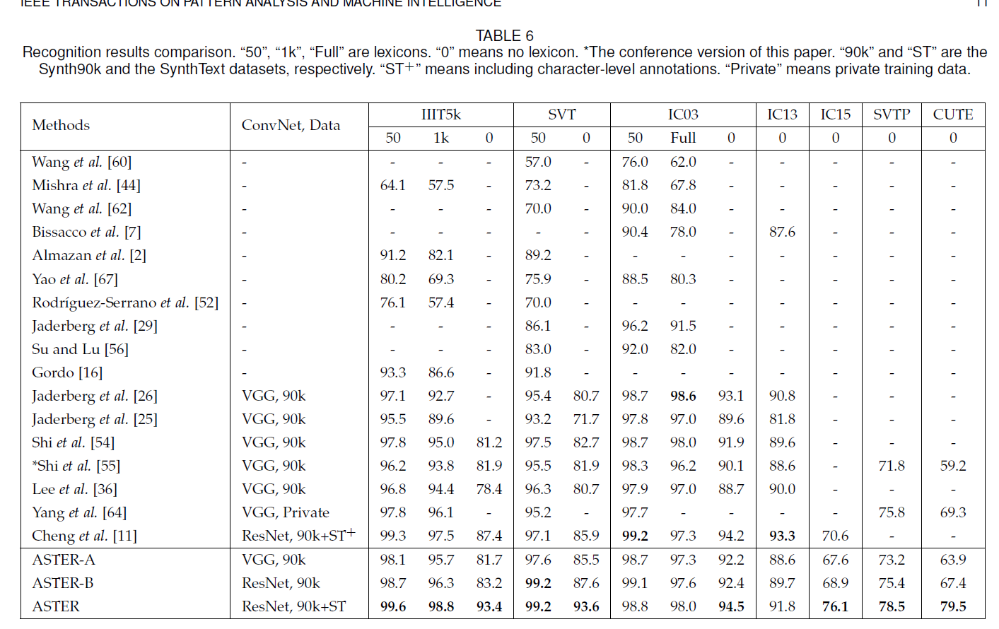 ASTER: An Attentional Scene Text Recognizer_aster模型-CSDN博客
