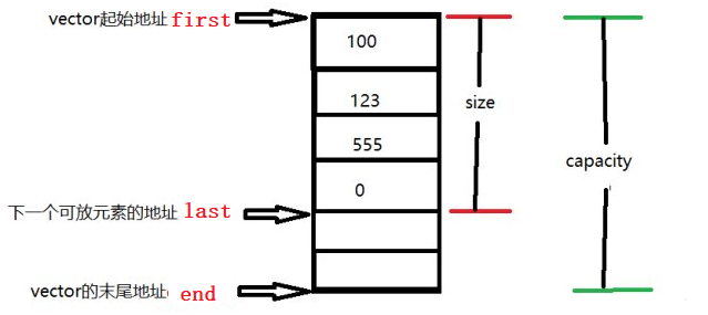 C++STL之vector动态数组_stl 动态数组最后一个元素-CSDN博客
