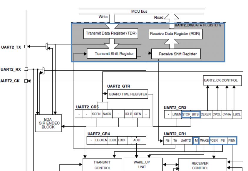 Stm8s串口2异步基本收发使用说明stm8s Uart2 Csdn博客 