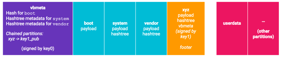 android avb（Android Verified Boot）验证_vbmeta.digest-CSDN博客