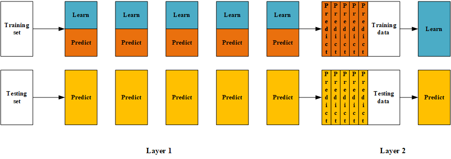 图解Blending&Stacking_blending模型流程图-CSDN博客