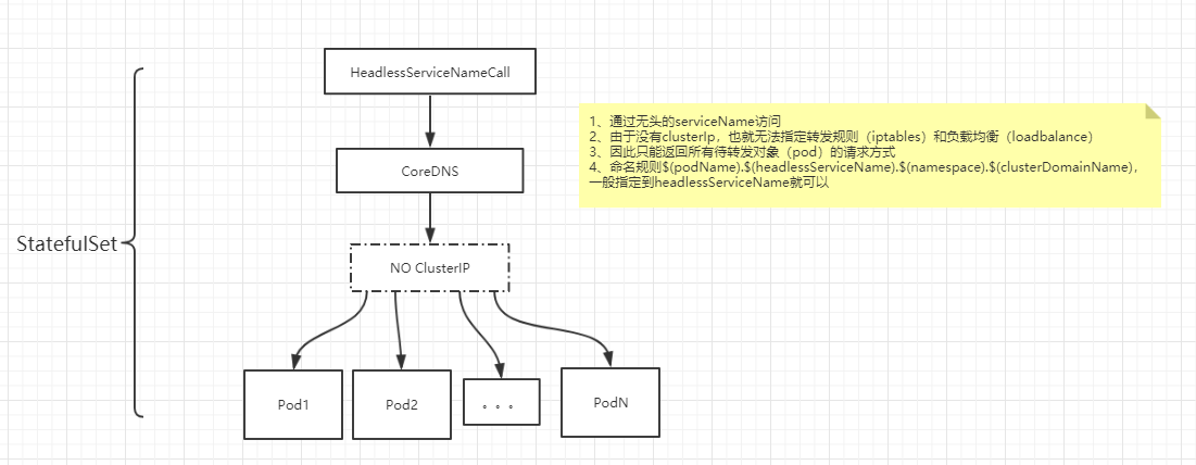 kubernetes（k8s）StatefulSet 和 Deployment 区别及选择方式_statefulset和deployment的 ...