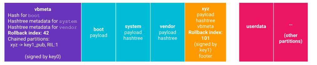 android avb（Android Verified Boot）验证_vbmeta.digest-CSDN博客