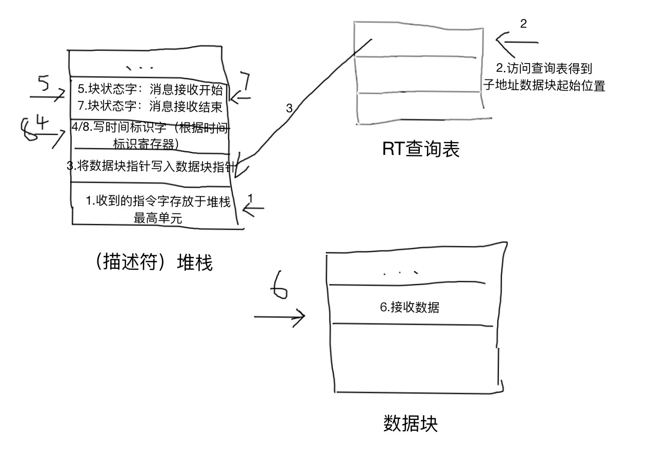1553B的进阶之路——RT模式_rt状态字-CSDN博客