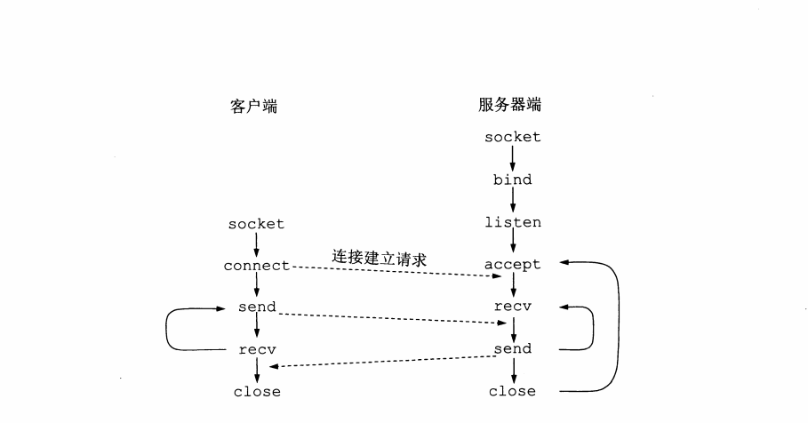 Tcp网络编程步骤图 面向连接tcp 程序设计图片 Csdn博客