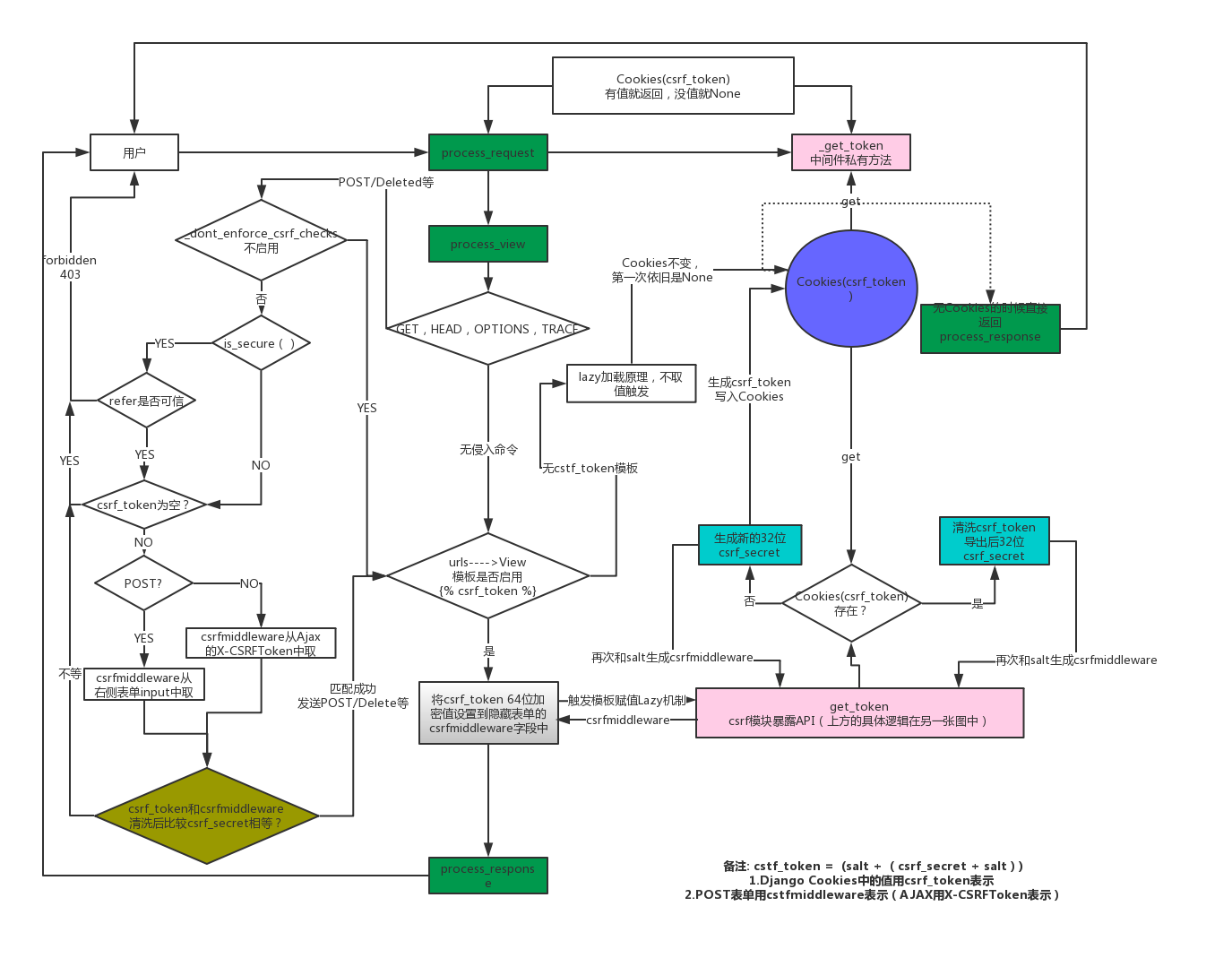 Django中csrf防御全过程解析以及中间件作用机制djangomiddlewarecsrfcsrfviewmiddleware Csdn博客