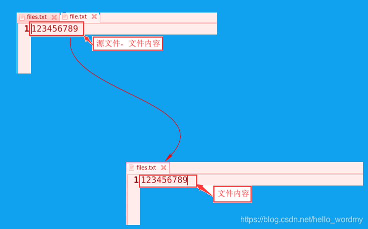 设计一个程序,使用read函数从源文件读取数据,再用write函数写入到目标文件源文件名和目标文件名都由键盘输循环读取源文件中的数据 Csdn博客