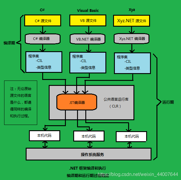 Net体系结构公共语言基础架构张zyy的博客 Csdn博客