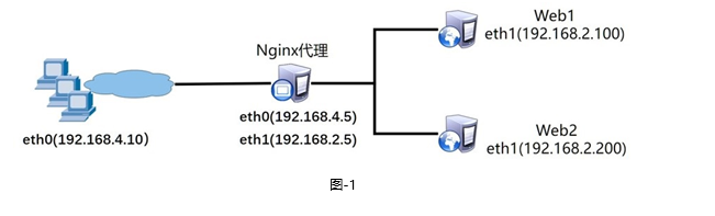 Nginx调度器（反向代理），TCP/UDP调度器_nginx dptech-CSDN博客