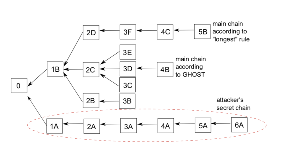 【区块链】【以太坊】GHOST协议的浅析_eth ghost 源码解析-CSDN博客