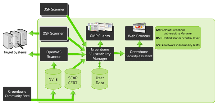 OpenVAS安装，使用，二次开发_gvm二次开发-CSDN博客