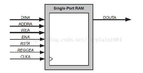 Xilinx系列学习（一） BRAM的使用，并用PL读取BRAM数据_xilinx bram-CSDN博客